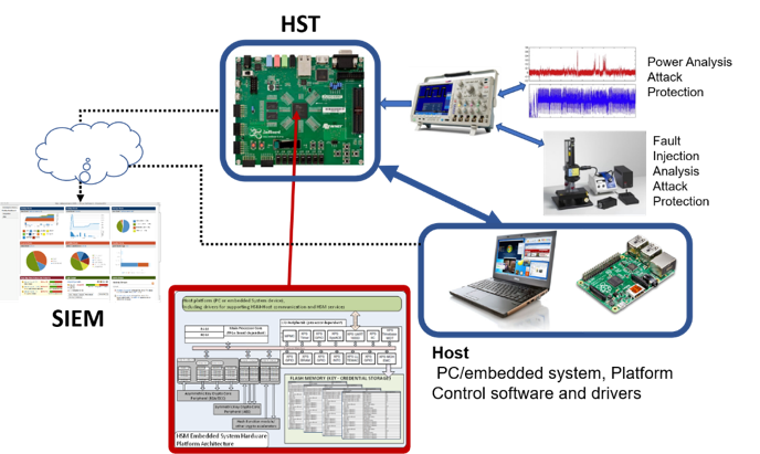 Enhancing Hardware Security in IoT/Embedded Systems : CONCORDIA Enhancing Hardware Security in IoT/Embedded Systems : CONCORDIA