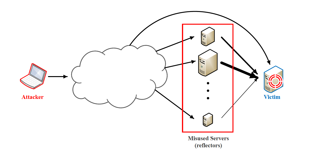 DNS Resolvers and DDoS: The Good, the Bad and the Ugly : CONCORDIA