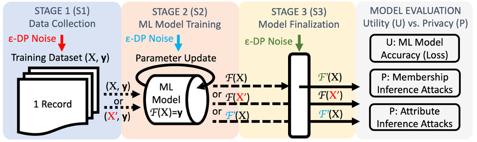 Building Machine Learning Models with Privacy by Design in Mind : CONCORDIA Building Machine Learning Models with Privacy by Design in Mind : CONCORDIA