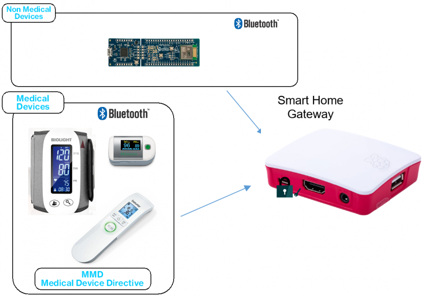 Smart home and remote health service, use case in CONCORDIA : CONCORDIA