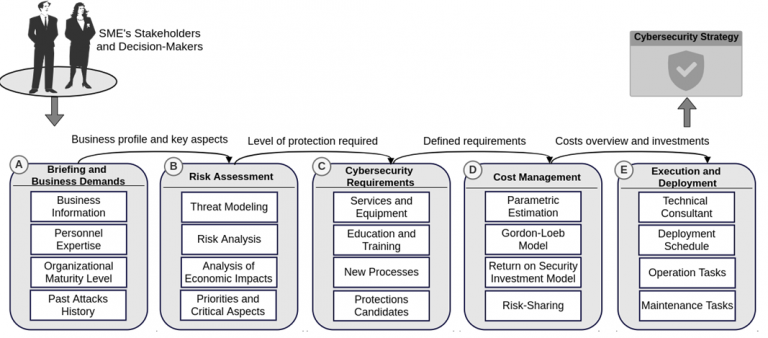 On the Cybersecurity Planning and Investments: An Approach with ...