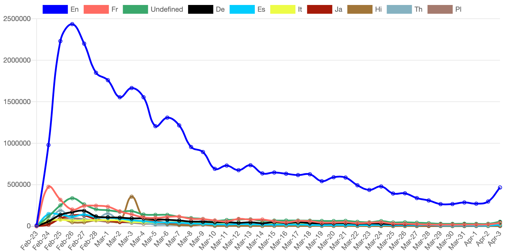 Initial analysis on the Russo-Ukrainian War corpus on Twitter : CONCORDIA