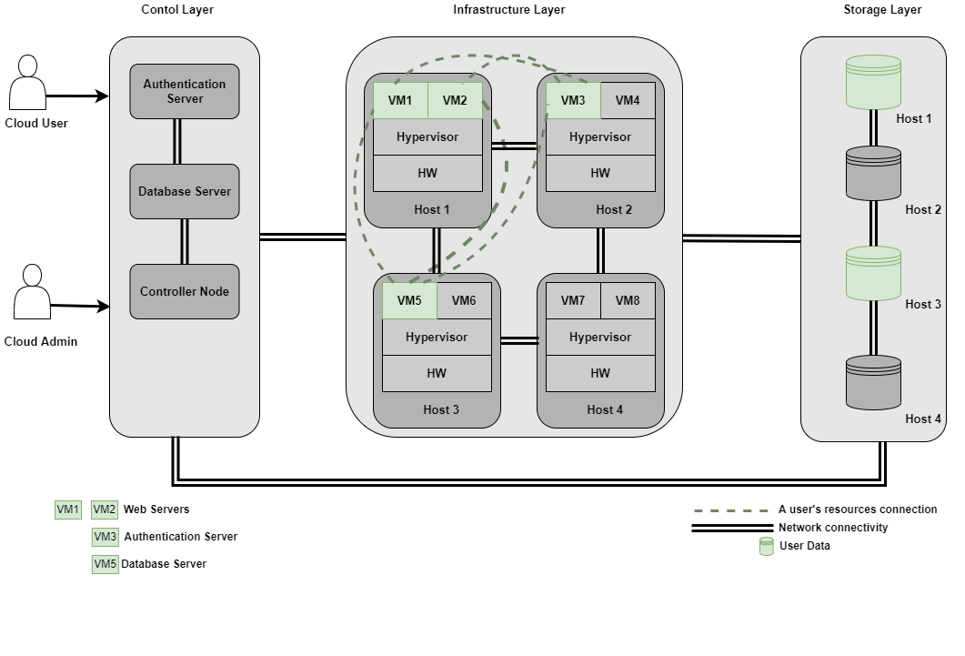 On the Security Assessment of the Cloud : CONCORDIA