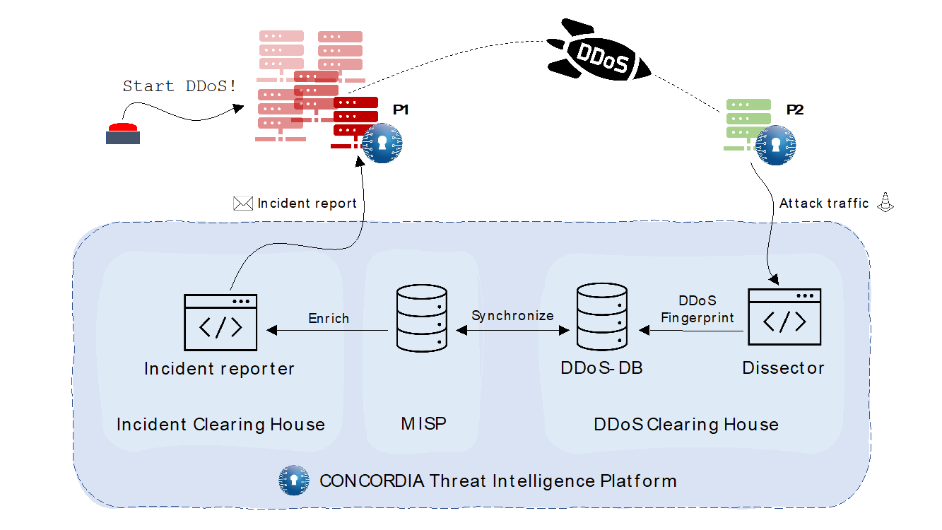 Push the button: Our updated DDoS testbed in action at CONCORDIA Open ...
