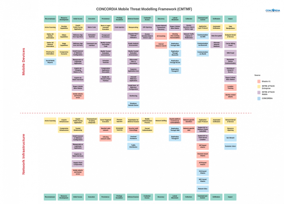 CONCORDIA Mobile Threat Modelling Framework : CONCORDIA